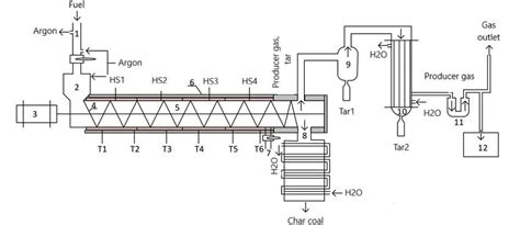 Preliminary Design Of The Laboratory Pyrolysis Reactor Download Scientific Diagram