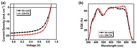 Asymmetric Non Fullerene Small Molecule Acceptor With Unidirectional Non Fused π Bridge And