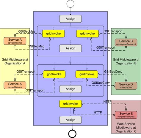 schematic workflow incorporating web and secure grid services