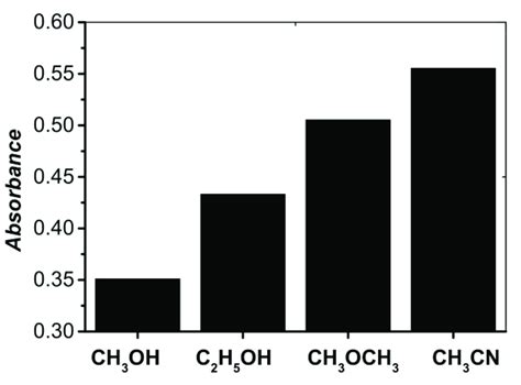 Effect Of Disperser Solvent Kind On The Absorbance Of Cobalt
