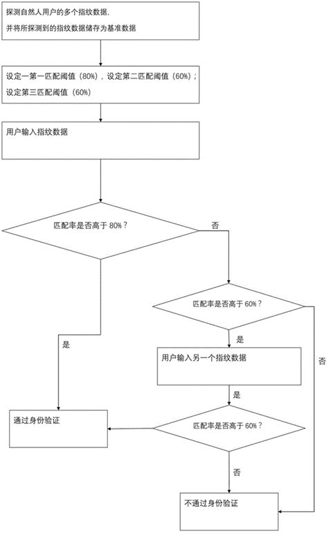 Identity Authentication Method And System Based On Biological Recognition Eureka Patsnap