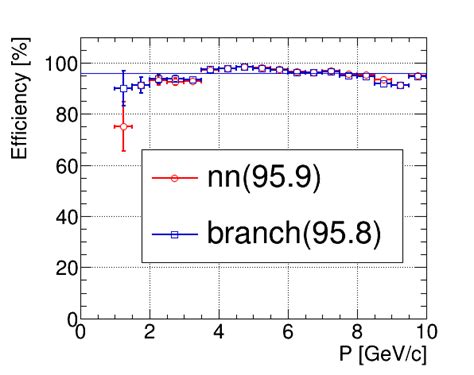 22 Track Reconstruction Efficiency For Primary Muon Tracks From Jψ As Download Scientific