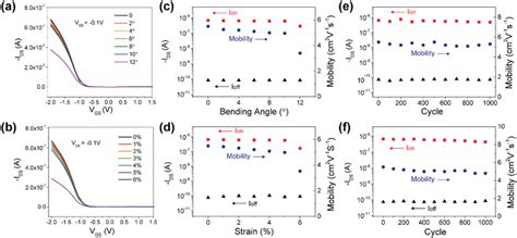 Typical Transfer Characteristic Vds −0 1 V Of The Transistor As A Download Scientific