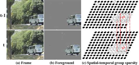 Figure 1 From Background Subtraction Using Spatio Temporal Group