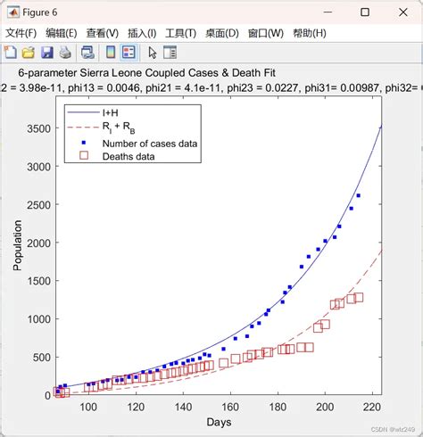 用于参数拟合、灵敏度分析的matlab代码 阿里云开发者社区
