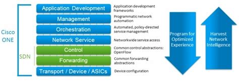 Cisco Open Network Environment Adaptable Framework For The Internet Of Everything White Paper