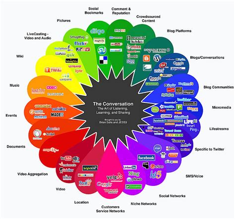 Top 5 Reasons Social Listening Is Important