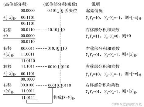 4移位计算，乘除法运算移位运算 Csdn博客