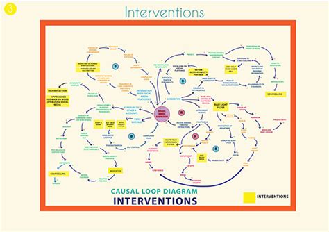Causal Loop Diagram For Social Media Addiction Behance