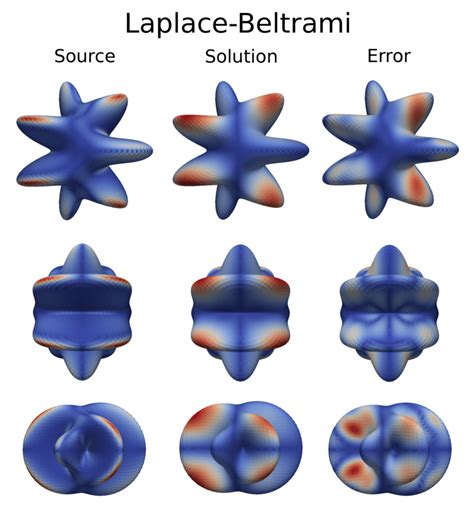 solution of the laplace beltrami equations on manifold c of figure 1