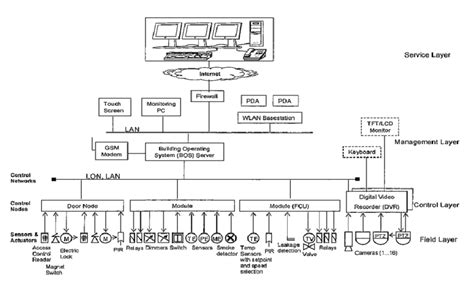 Typical Ib System Lonix Building Connectivity Nd P 26 Download
