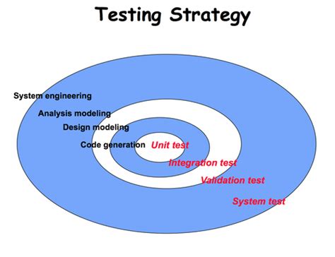 Software Testing Flashcards Quizlet