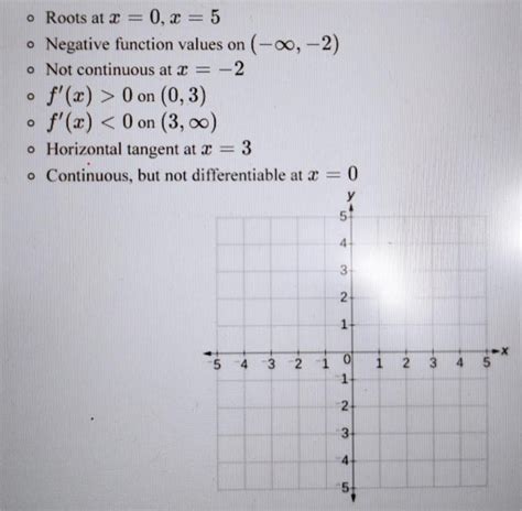 Solved Draw A Graph Of A Function That Has The Chegg