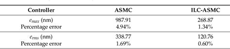 table 2 from iterative learning with adaptive sliding mode control for trajectory tracking of
