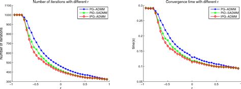 Figure 2 From Generalized Admm With Optimal Indefinite Proximal Term For Linearly Constrained