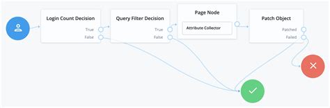 Progressive Profile Forgerock Identity Platform