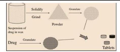 Figure 1 From Sustained Release Matrix Type Drug Delivery Systems A