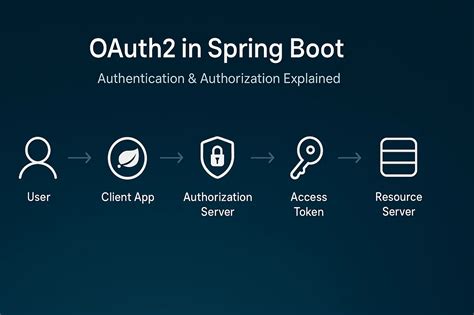 How To Make Oauth2 Authenticated Requests In Spring Boot 3 With