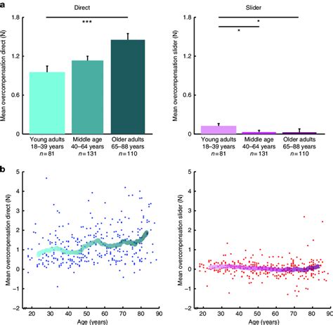 Age Related Differences In Sensorimotor Attenuation A Mean Force