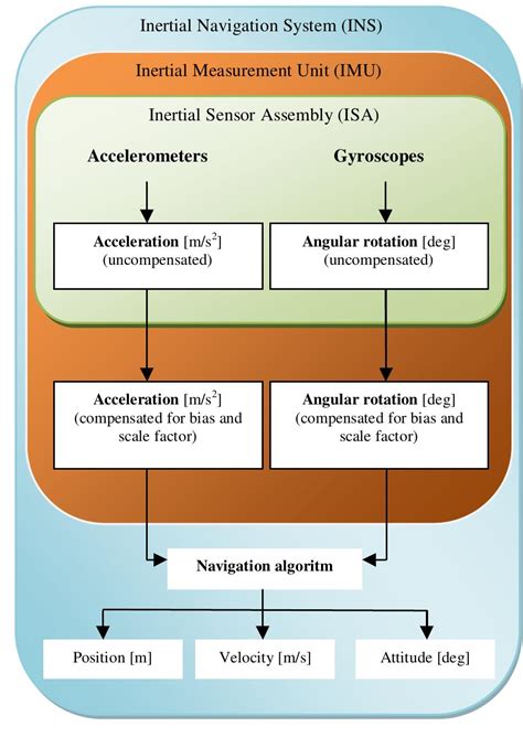 Differences Between Isa Imu And Ins Inertial Systems Can Be