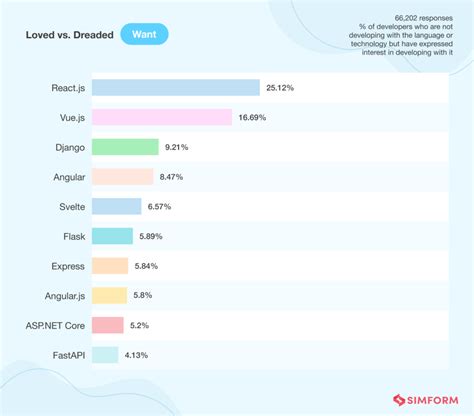 Top 8 Most Popular Web Frameworks To Use In 2022