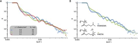 Neutron Reflectometry Data And Corresponding Fits Recorded For Dry