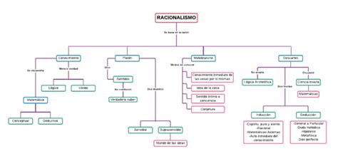 Mapa Conceptual Racionalismo Equipo5 Pdf