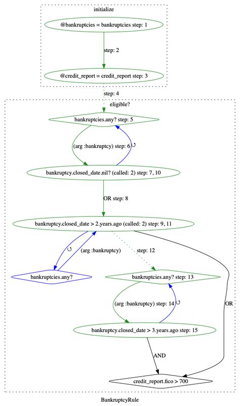 Dustin Zeisler Visualize Ruby Execution