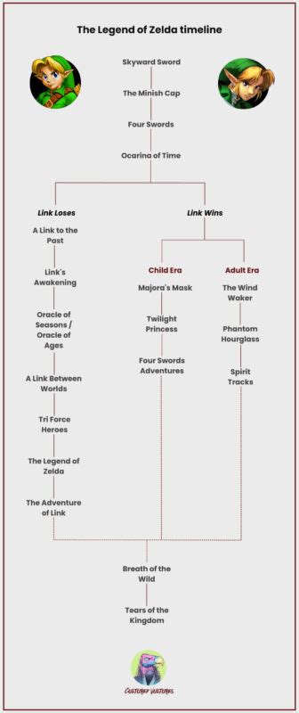 Hyrule History 101 How The Legend Of Zeldas Timeline Works