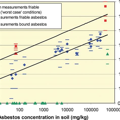 Average Airborne Asbestos Concentrations From Several Comparable