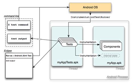 Android开发之instrumentation自动化测试 Csdn博客