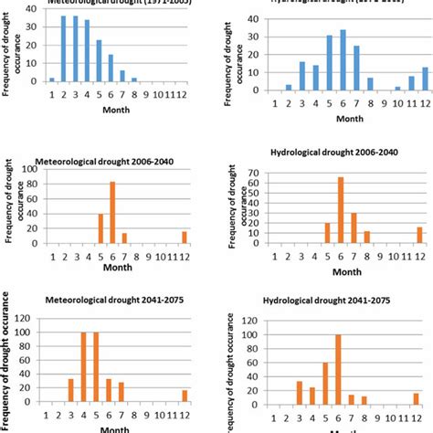 Frequency Of Meteorological Drought Occurrence In The Left And