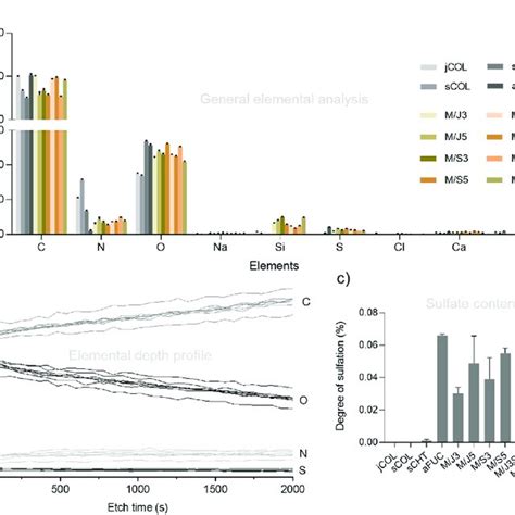 Xps Analysis On The Marine Biopolymers And The Developed Membranes A Download Scientific