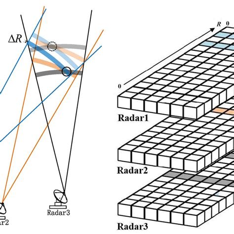 Relationship Between Range Bins And The Received Signals Download Scientific Diagram