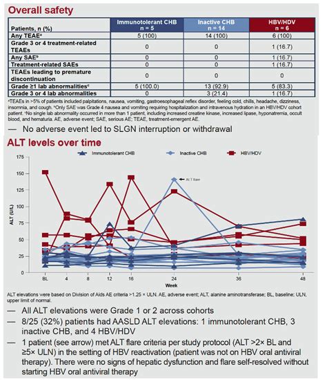 Results Of A Phase 1b Open Label Multicenter Study Of Selgantolimod