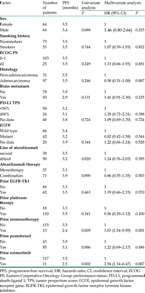 Multivariate Analysis Of Predictive Factors For Pfs In Patients Who Download Scientific Diagram