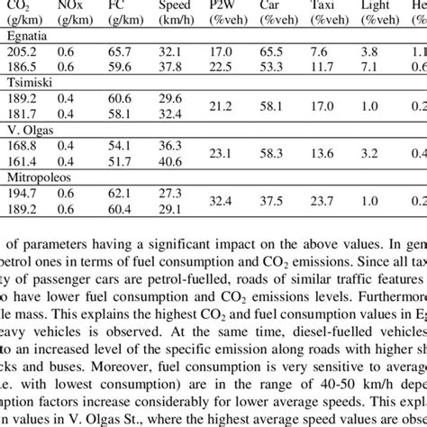 Traffic Composition Pcu Download Scientific Diagram