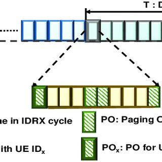 PDF Directional Paging For 5G Communications Based On Partitioned User ID