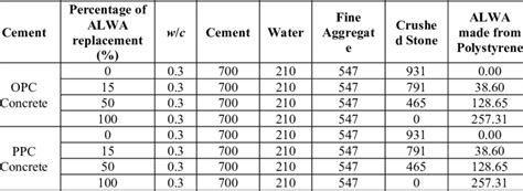 Concrete Mix Design As Per Aci Code With Excel Sheets And 42 Off