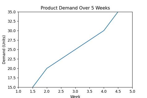 Set The Y Axis Range In Matplotlib