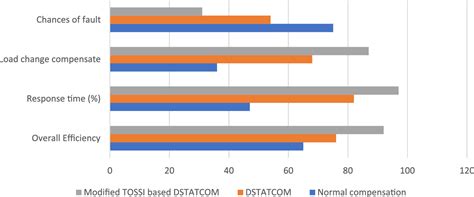 Control Algorithm For An Island Microgrid Under Dstatcom Using A Third Order Sinusoidal