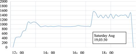 Flow Monitoring Analysis Of The System Download Scientific Diagram