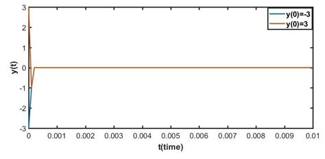 Trajectory Of The Solution For 3 1 Without Stochastic Term