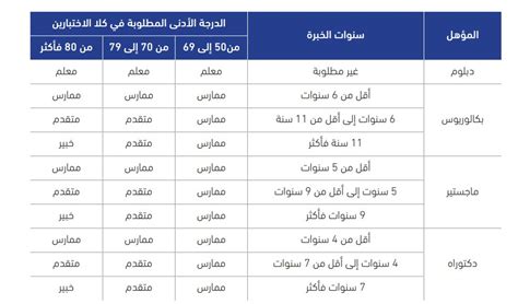 أبارك لكل المجتازين لاختبارات الرخصةالمهنية ودعواتي لكل من تعثر