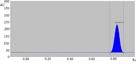 Figure 1 From Highly Sensitive And Ecologically Sustainable Reversed Phase Hptlc Method For The