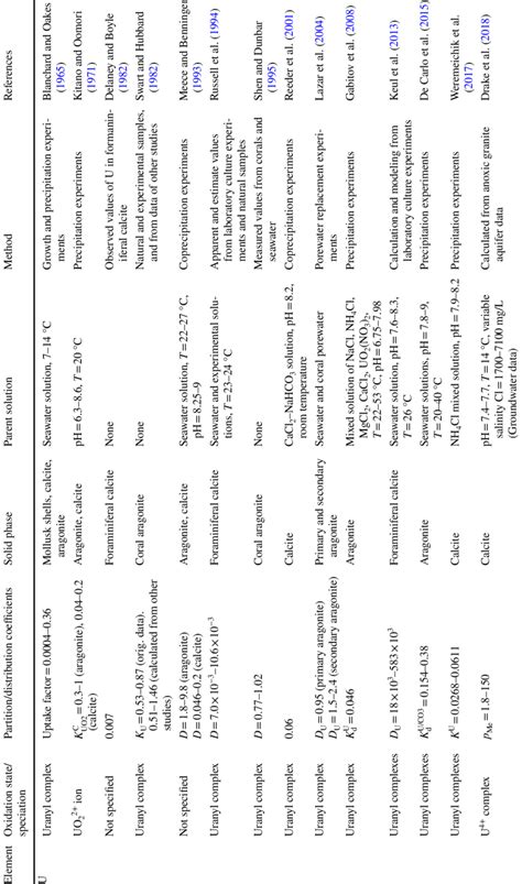 Compilation Of Reported Trace Element Partition Coefficients Between