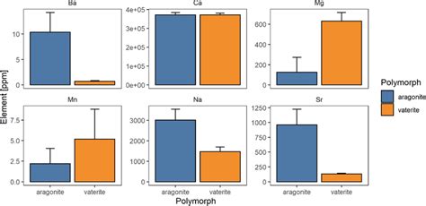 Average Elemental Concentrations And Standard Deviation Error Bars Download Scientific