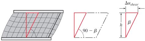 Explained Concept Of Shear Strain And Shear Stress Engineersdaily