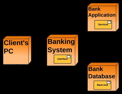 Deployment Diagram For Banking System UML