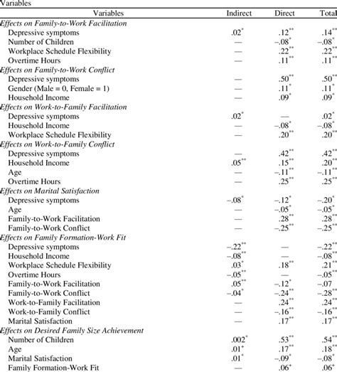 Decomposition Of Effects From Structural Equation Model On Mediating